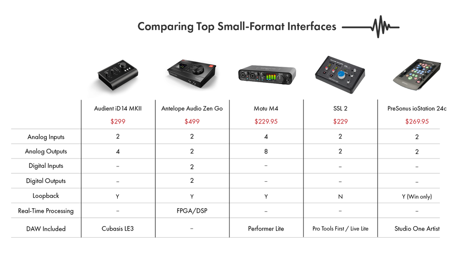 Best Small-Format Interfaces in 2021 – Pixel Pro Audio